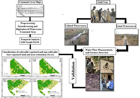 Methodological Framework Download Scientific Diagram