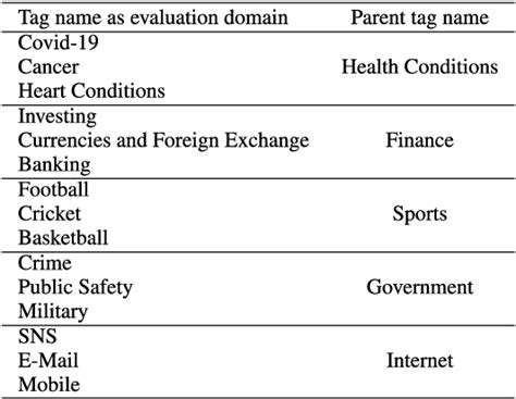 Table 2 From Metadata Based Clustering And Selection Of Metadata Items For Similar Dataset