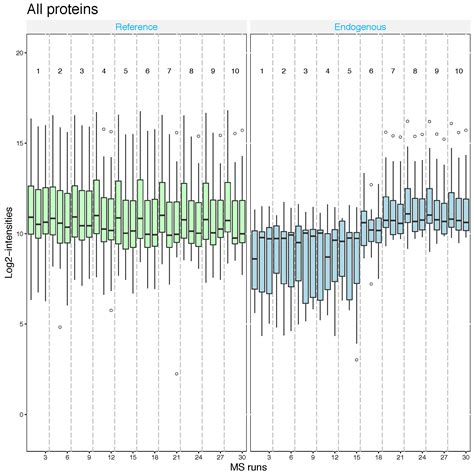 Chapter 2 Day 1 Section 2 Msstats Data Processing Normalization