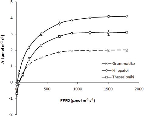 Response Curves Of Assimilation Rate A In Relation To Elevated