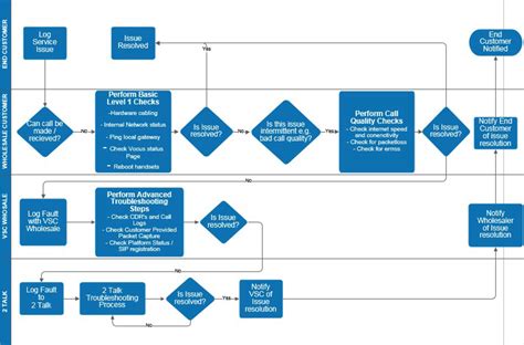 Vocus Hosted Voice Troubleshooting Guide
