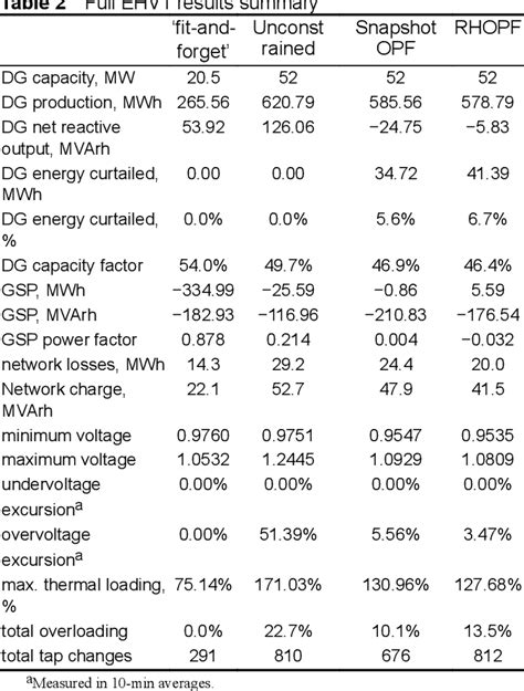 Table 2 From Receding Horizon Opf For Real Time Management Of Distribution Networks Semantic