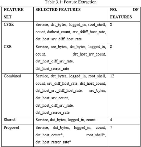 Table 31 From Detecting And Analysing Network Logs Using Machine Learning Techniques Semantic