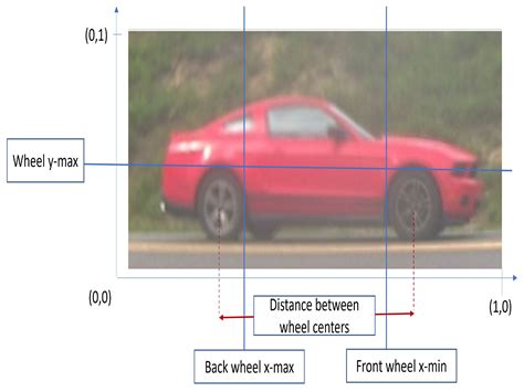 Robust Wheel Detection For Vehicle Re Identification
