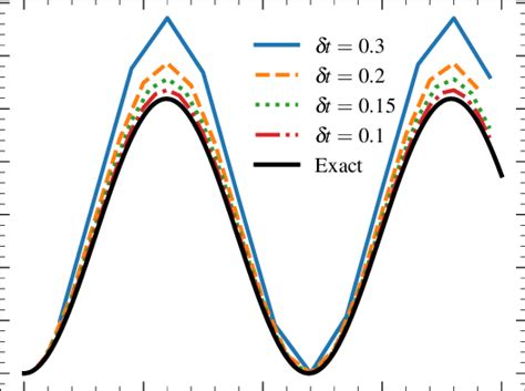 time evolution of the unperturbed second excited state when the system