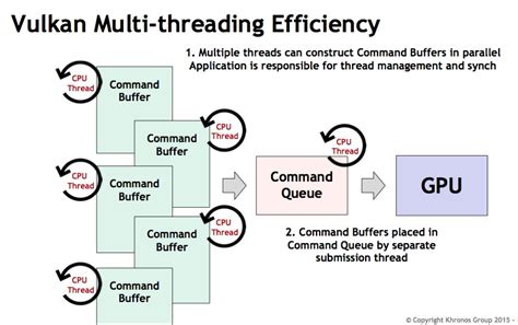Khronos Speaks To Architosh About The New Vulkan Graphics Api What It Means