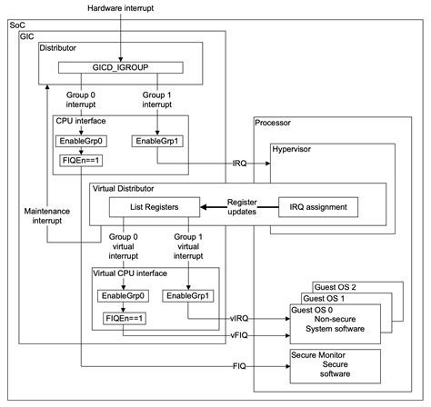 Arm Gic 虚拟化学习笔记 Project Rc