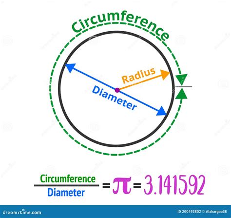 Circle Anatomy Diameter Radius And Center Of The One Ring Pi Number 314 Formulas And