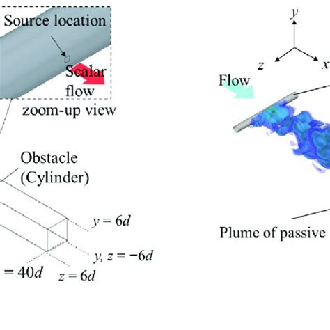 A Schematic For Simulation Model B Simulated Plume Of Passive Scalar Download Scientific