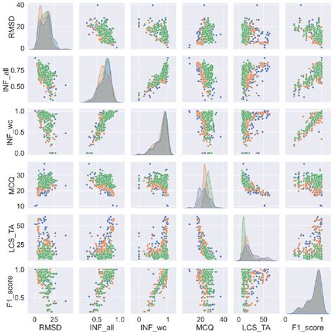 Pair Plot Distribution Of F1 Score Values And Rna 3d Accuracy