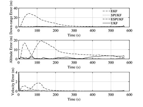 Estimation Errors For Different Algorithms With Kea Gps Receiver