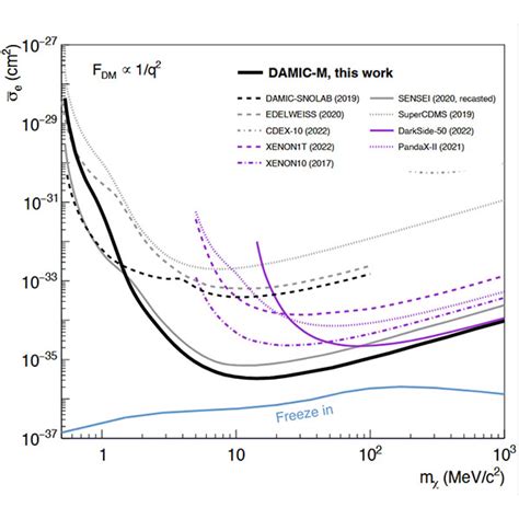 First Results From Damic M Chosen As Prl Editors Suggestion News