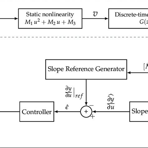 Block Oriented Recursive Extremum Seeking Control Strategy Reproduced