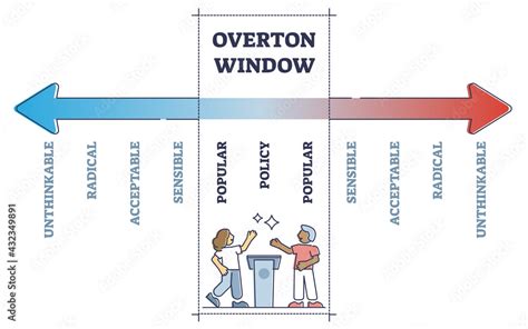 Overton Window Range For Popular Policy Strategy Educational Outline