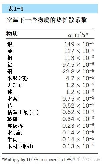 热扩散系数 知乎