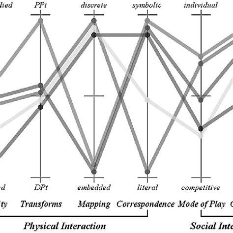 4 a parallel coordinates graph showing the categories and corresponding