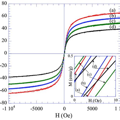 Specific Surface Area Ssa Saturation Magnetization Ms Remnant