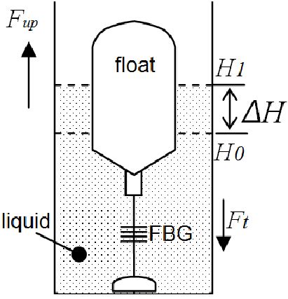 Sensing Mechanism Of The Liquid Level Sensor Download Scientific Diagram