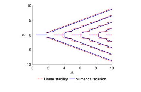 Mathematical Modelling Of Opinion Dynamics On Complex Networks Royal Irish Academy