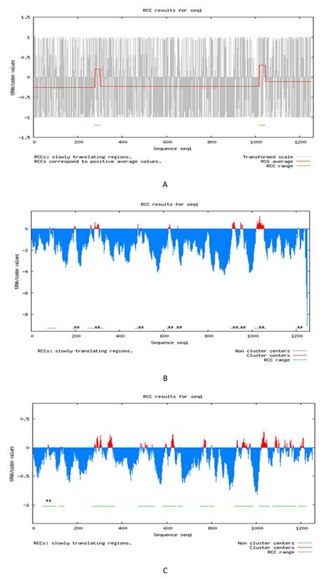 The Position Of Rare Codon Clusters In At8b1human Gene Detection Of