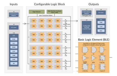 Microcôntroleurs Pic16 Avec Fonctionnalité Fpga Elektor Magazine