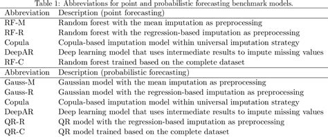 table 1 from wind energy forecasting with missing values within a fully conditional