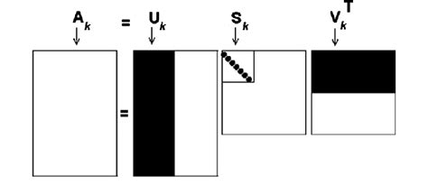 Rank K Svd Approximation Used For Matrix Dimensional Reduction Download Scientific Diagram