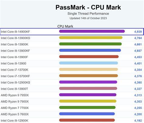 Single Threaded Performance Cpu At Callie Ellis Blog