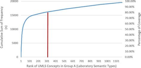 Plot Diagram Showing The Coverage Of Laboratory Concepts Within The