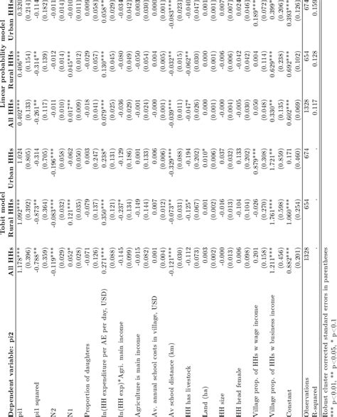 Robustness Check Of Econometric Model Download Table