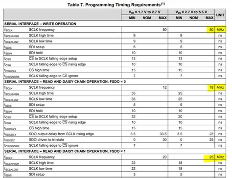 Dac80508 Maximum Sclk Speed During Read Data Converters Forum Data