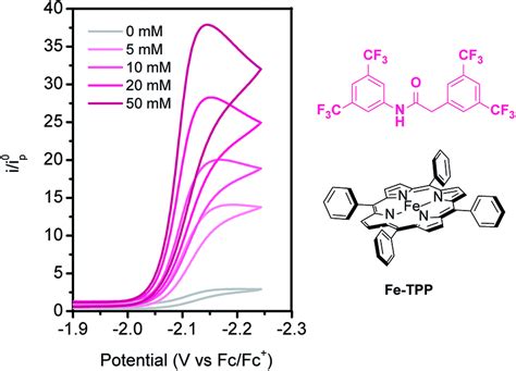 Titration Of 35 Bistrifluoromethylphenyl Amide To Fe Tpp Under Co2 Download Scientific