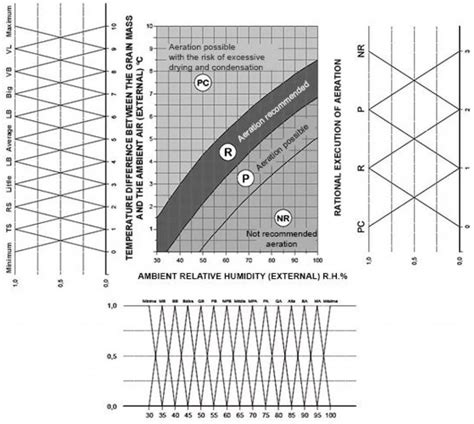 Embedded System In Arduino Platform With Fuzzy Control To Support The Grain Aeration Decision