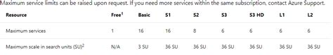 How To Check My Azure Search Quota Usage Stack Overflow