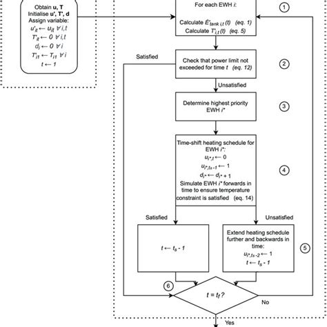 Flow Diagram Of Cac Model Algorithm Initialisation And Execution Download Scientific Diagram