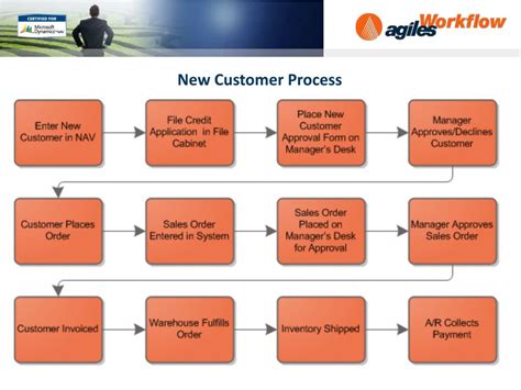 PPT Let Your Workflow PowerPoint Presentation Free Download ID