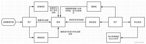 考试系统中的数据统计模块(基于若依框架)若依框架开发新模块—数据统计 Csdn博客 考试系统中的数据统计模块(基于若依框架)若依框架开发新模块—数据统计 Csdn博客