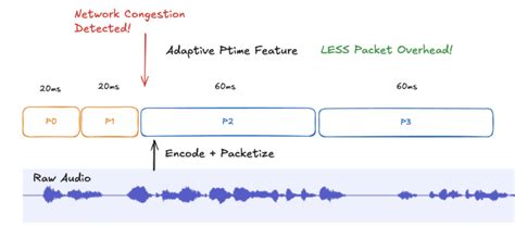 How Webrtcs Neteq Jitter Buffer Provides Smooth Audio Webrtchacks