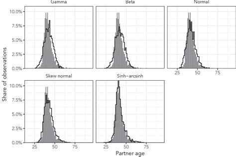 Evaluating Distributional Regression Strategies For Modelling Self Reported Sexual Age Mixing