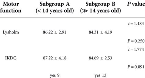 Motor Function Comparisons Between The Subgroups At The Follow Up