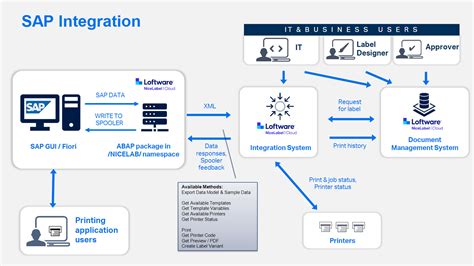 Sap Label Printing With The Nicelabel Abap Package Nicelabel Help Center