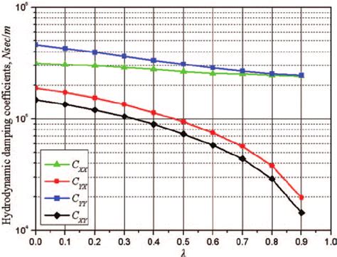 Hydrodynamic Damping Coefficients Download Scientific Diagram