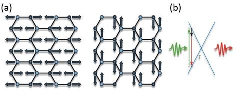 10 A Schematic Representation Of In Plane Vibrations In Graphene Download Scientific Diagram