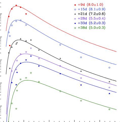 Temporal Evolution Of Observed Sed Of Sn 2007uy The Temperature Of