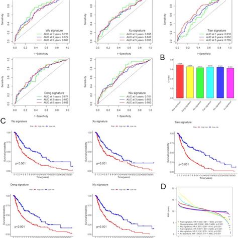 Comparison Of The Risk Signature With Other External Signatures A