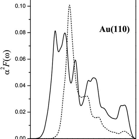 Electron Phonon Eliashberg Spectral Function α 2 F ω For The Y Download Scientific Diagram