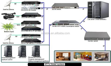 Hotel Iptv Headend Dvb Ss2 To 512 Ip Spts Iptv Streamer Col5816b Buy