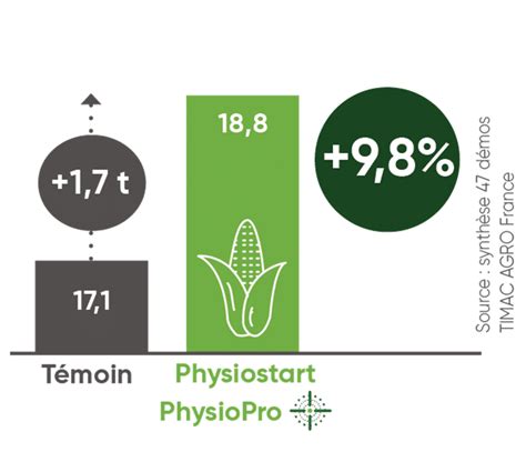 Cepp Physiostart® Nouveaux Micro Granulés Timac Agro France