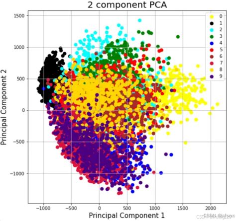转载 特征可视化之t Sne T 分布随机邻域嵌入 Csdn博客