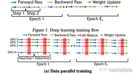 Pytorch 分布式训练allreduce架构 Csdn博客